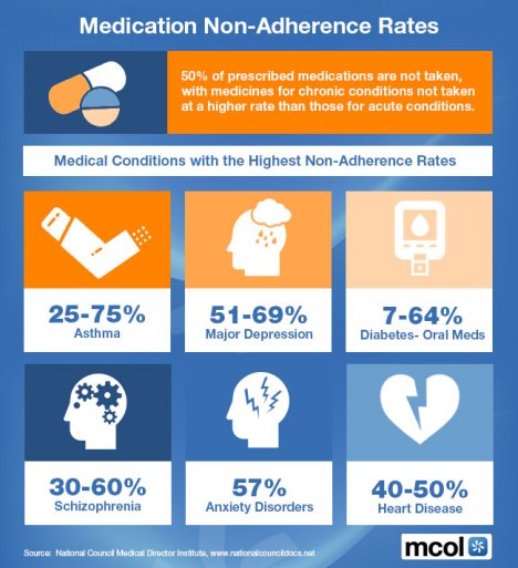 Medication Non-Adherence Rates | The Leading Business Education Network ...