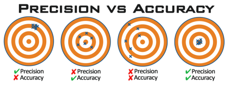 Accuracy versus Precision? | The Leading Business Education Network for ...