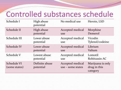 DRUG: Scheduling & Classifications with Examples | The Leading Business ...