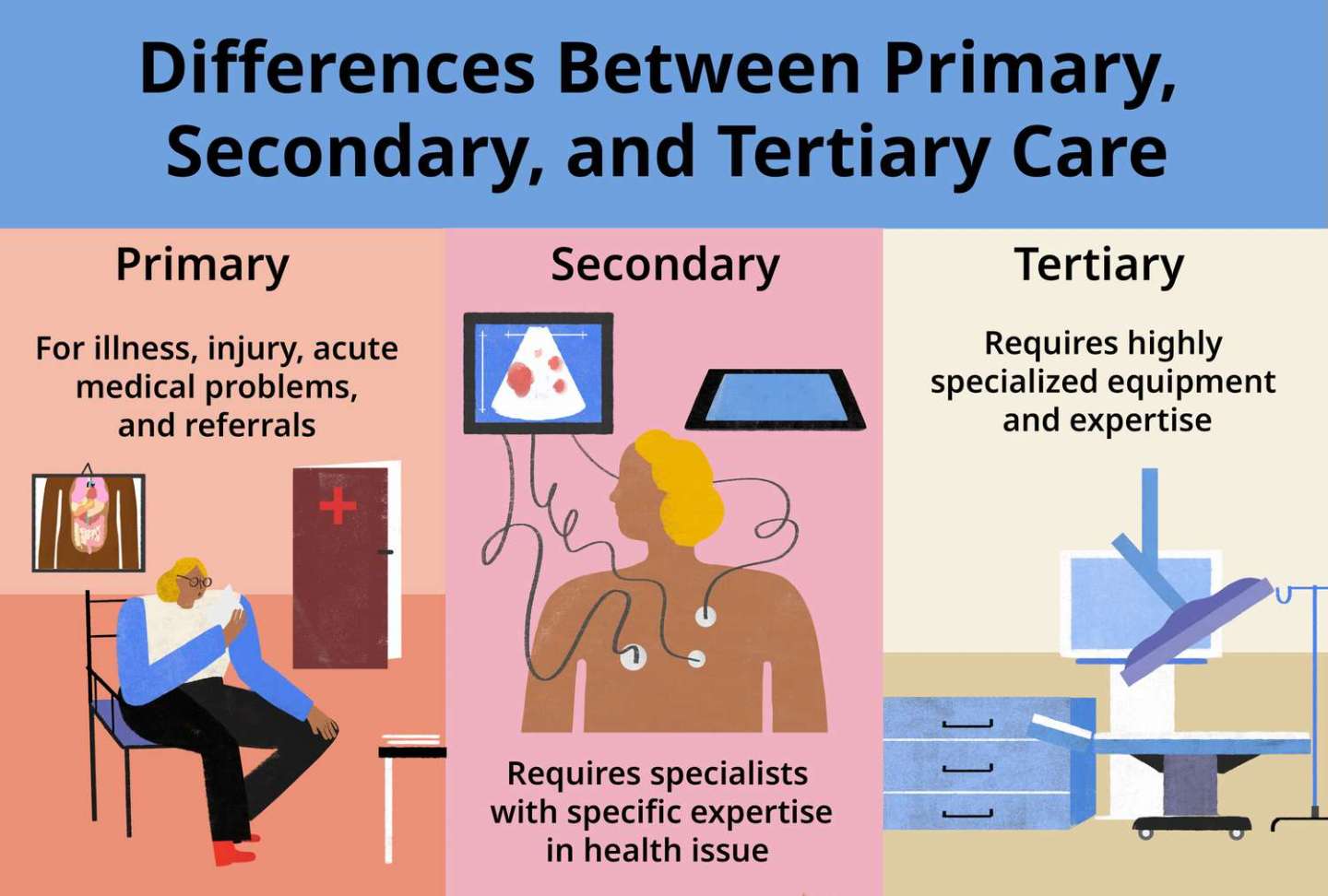 QUATERNARY: Medical Care Defined | The Leading Business Education ...